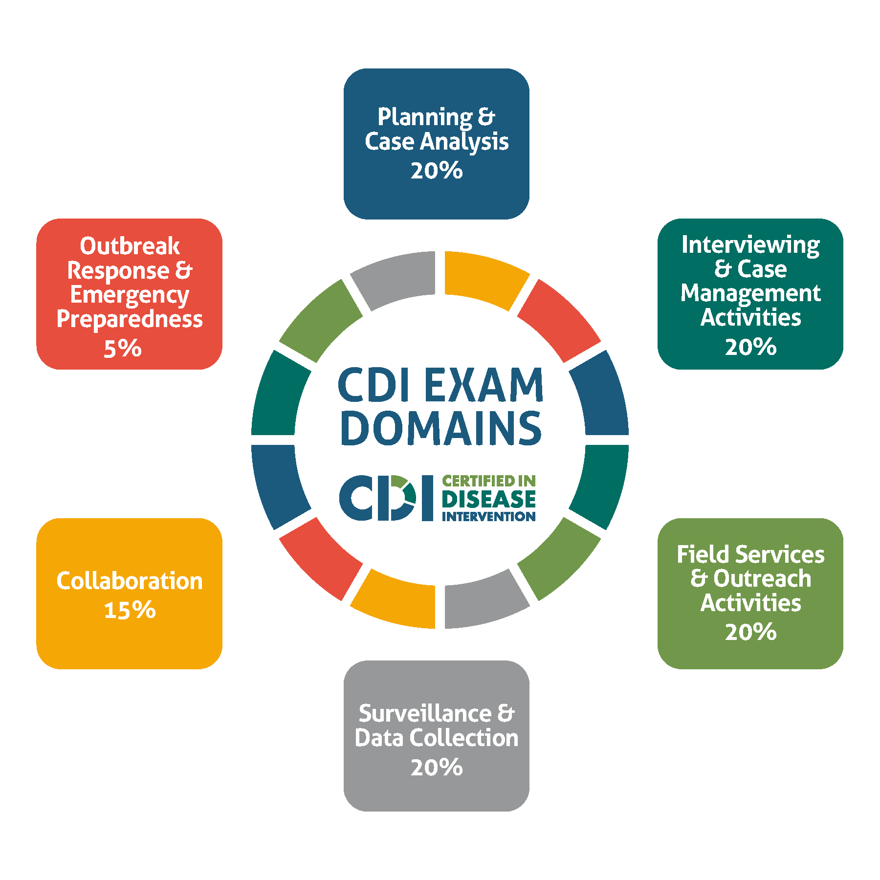 Certified in Disease Intervention - NBPHE