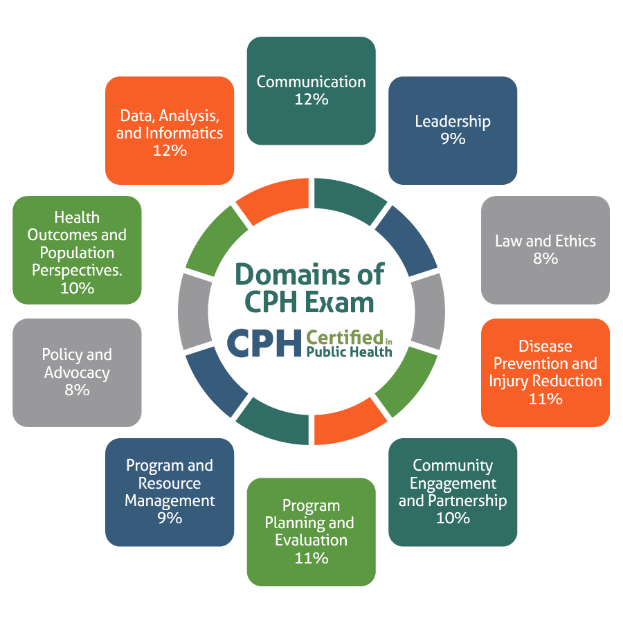 CPH Content Outline - NBPHE